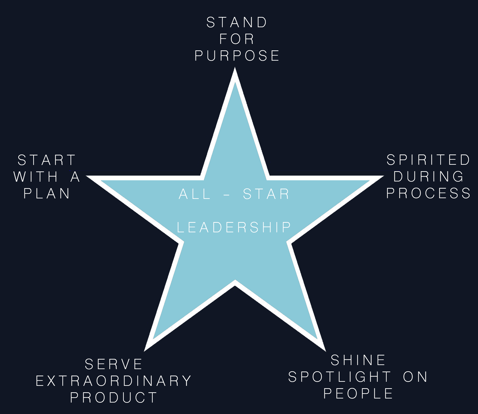 All-Star Leadership – 4 Seasons of ASB